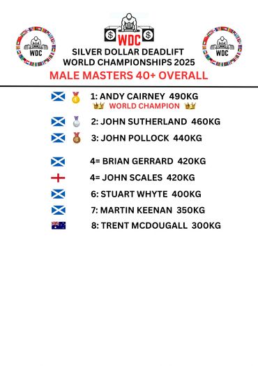WORLD SDDL 2025 RESULTS | WDC